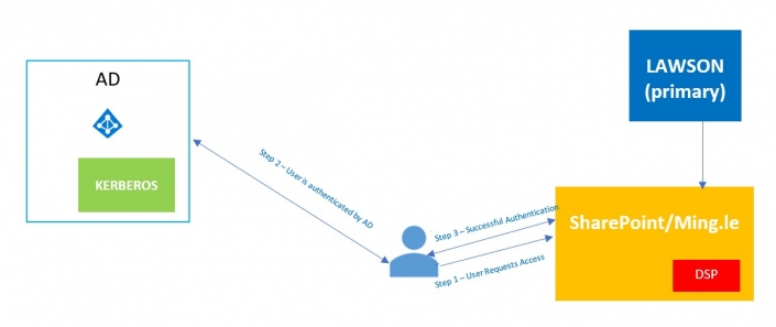 Other Authentication Options for Infor Lawson Applications